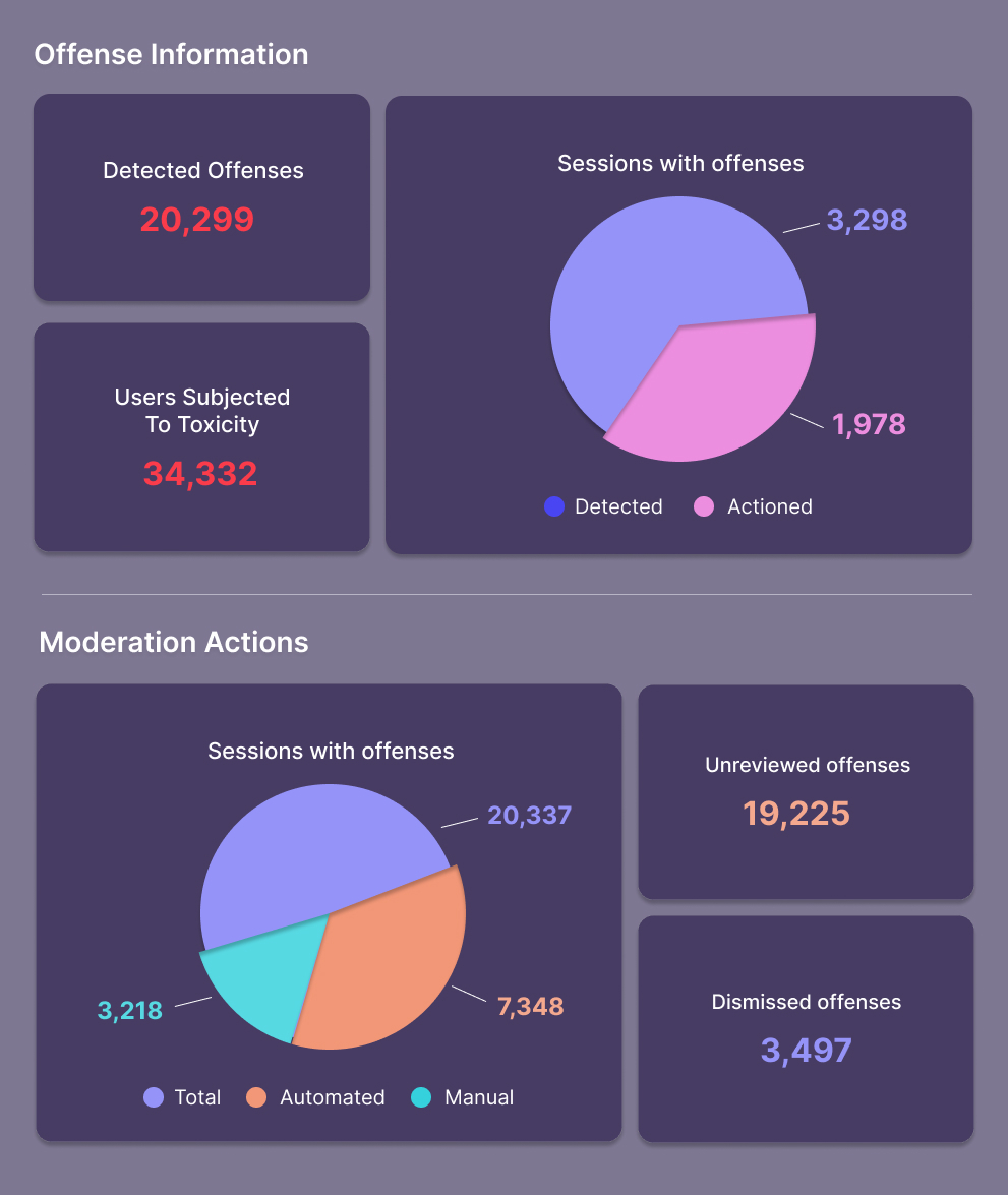 Achieve Safe Voice Chat with ToxMod from Modulate